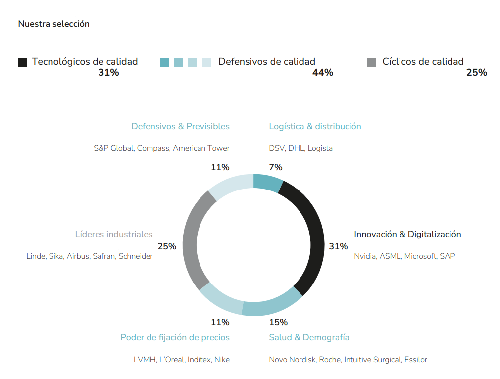 ¿Growth? ¿Value? ¡Calidad!